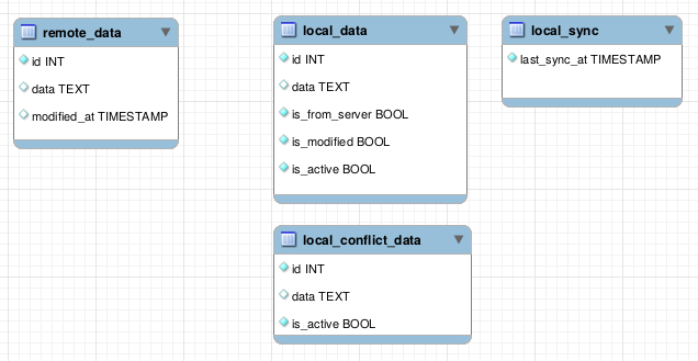 Offline data sync design patterns - undefined Offline data sync design patterns - undefined
